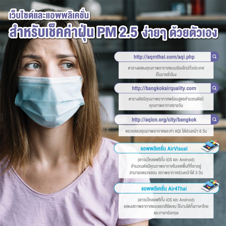 แนะนำเว็บไซต์และแอพพลิเคชั่นสำหรับเช็คค่าฝุ่นละออง PM 2.5 – Plusprinting